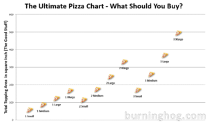 Pizza Math – Which size is a better deal? – Burning Hog
